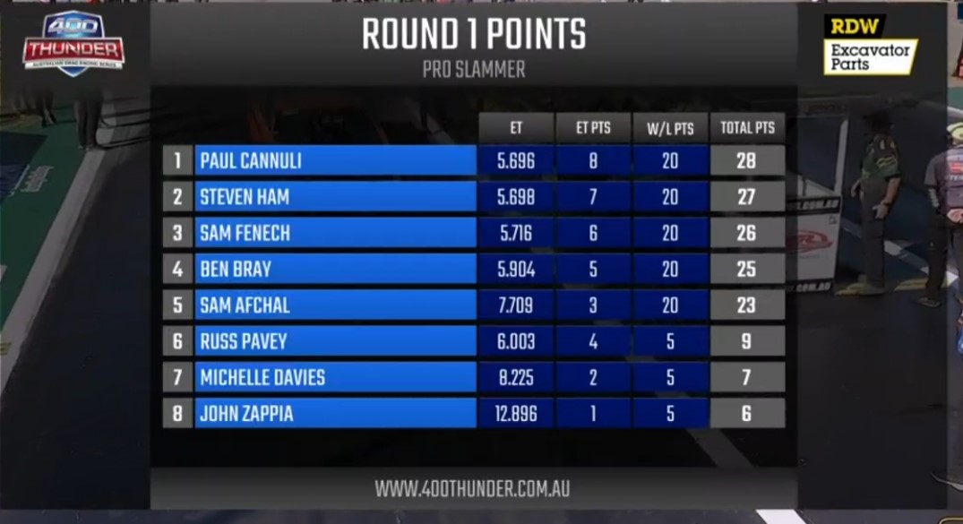 LIVE: 2022 Gulf Western Oil Winternationals event notebook final day ...